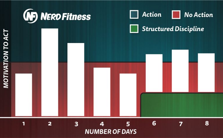 Motivation: You’re Doing It Wrong. | Nerd Fitness